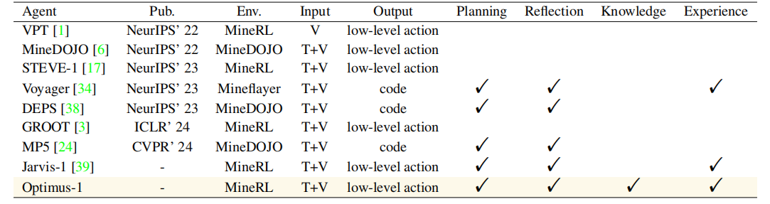Optimus-1: Hybrid Multimodal Memory Empowered Agents Excel in Long-Horizon Tasks