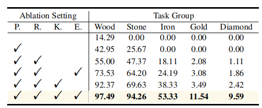 Optimus-1: Hybrid Multimodal Memory Empowered Agents Excel in Long ...